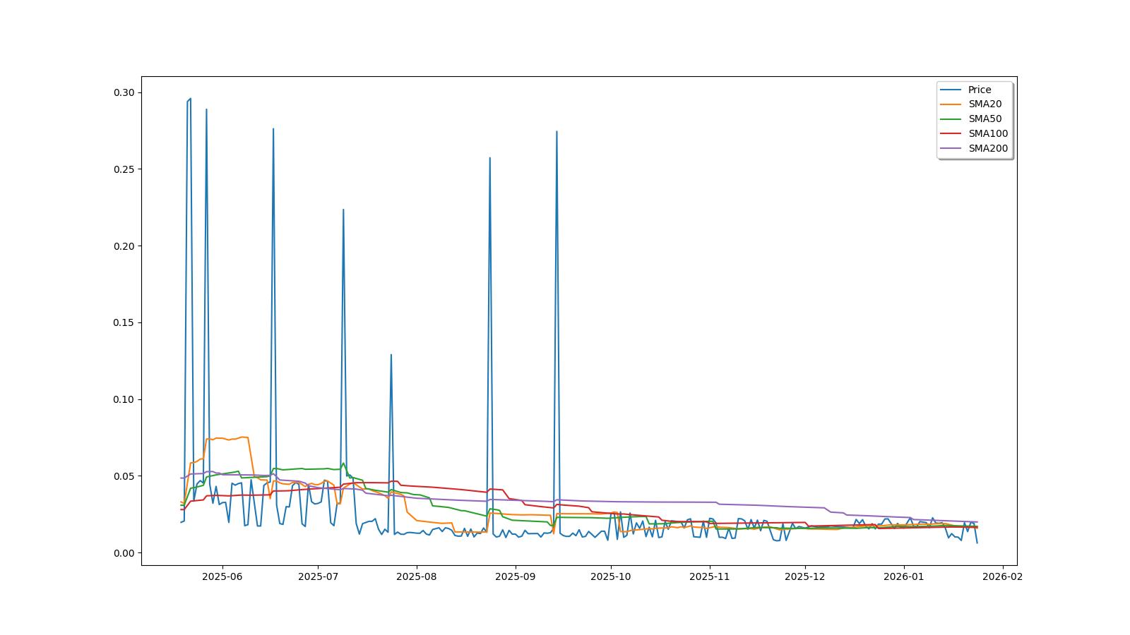 Viacoin Simple Moving Averages
