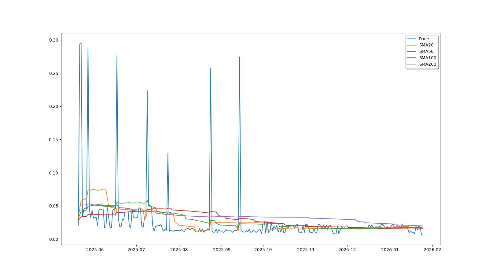 Viacoin Simple Moving Averages