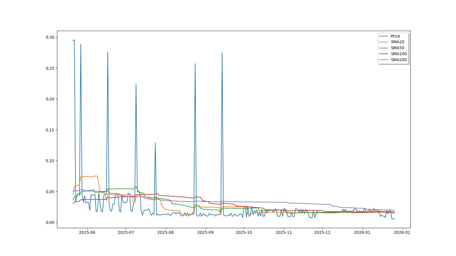 Viacoin Simple Moving Averages
