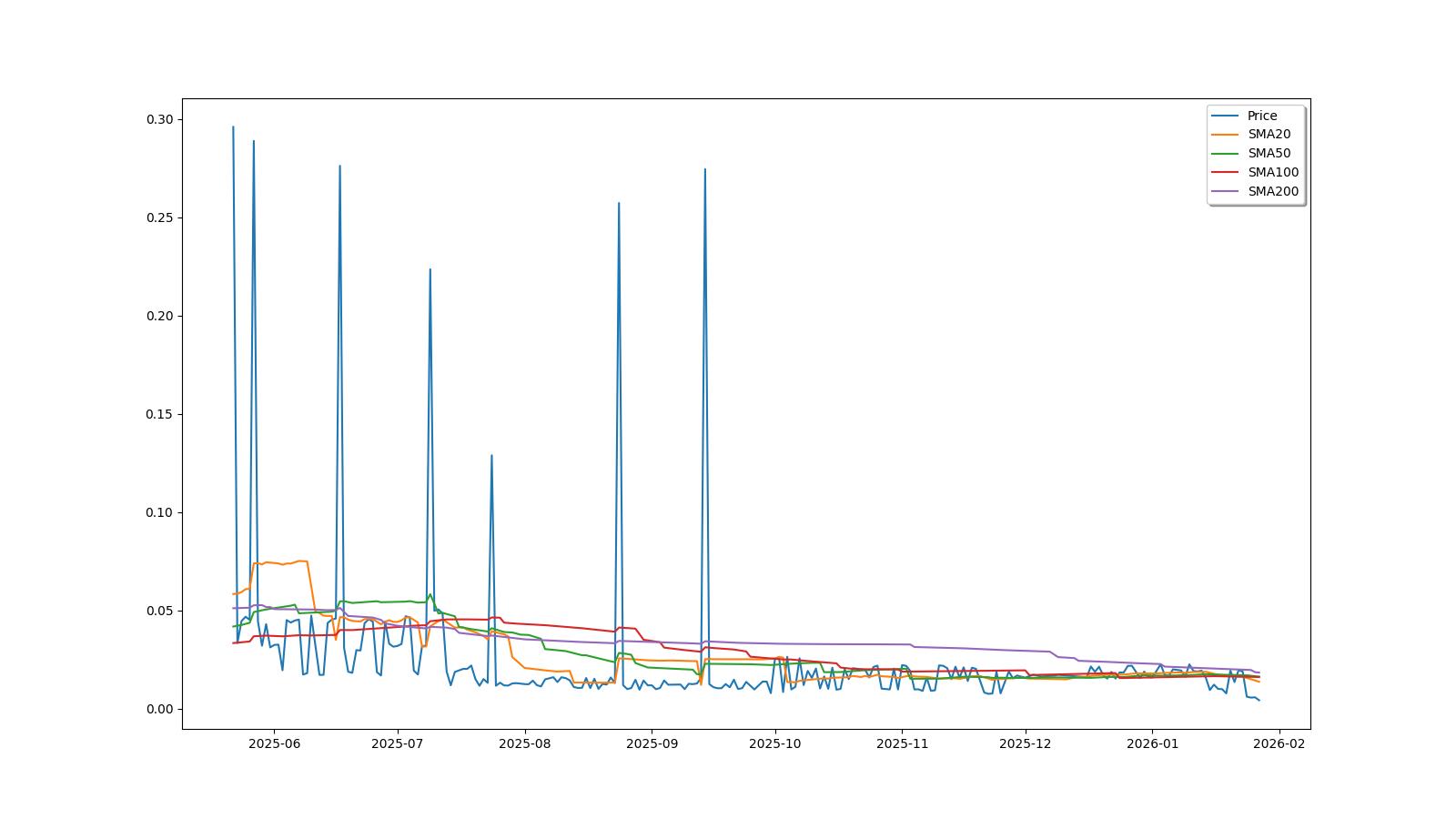Viacoin Simple Moving Averages