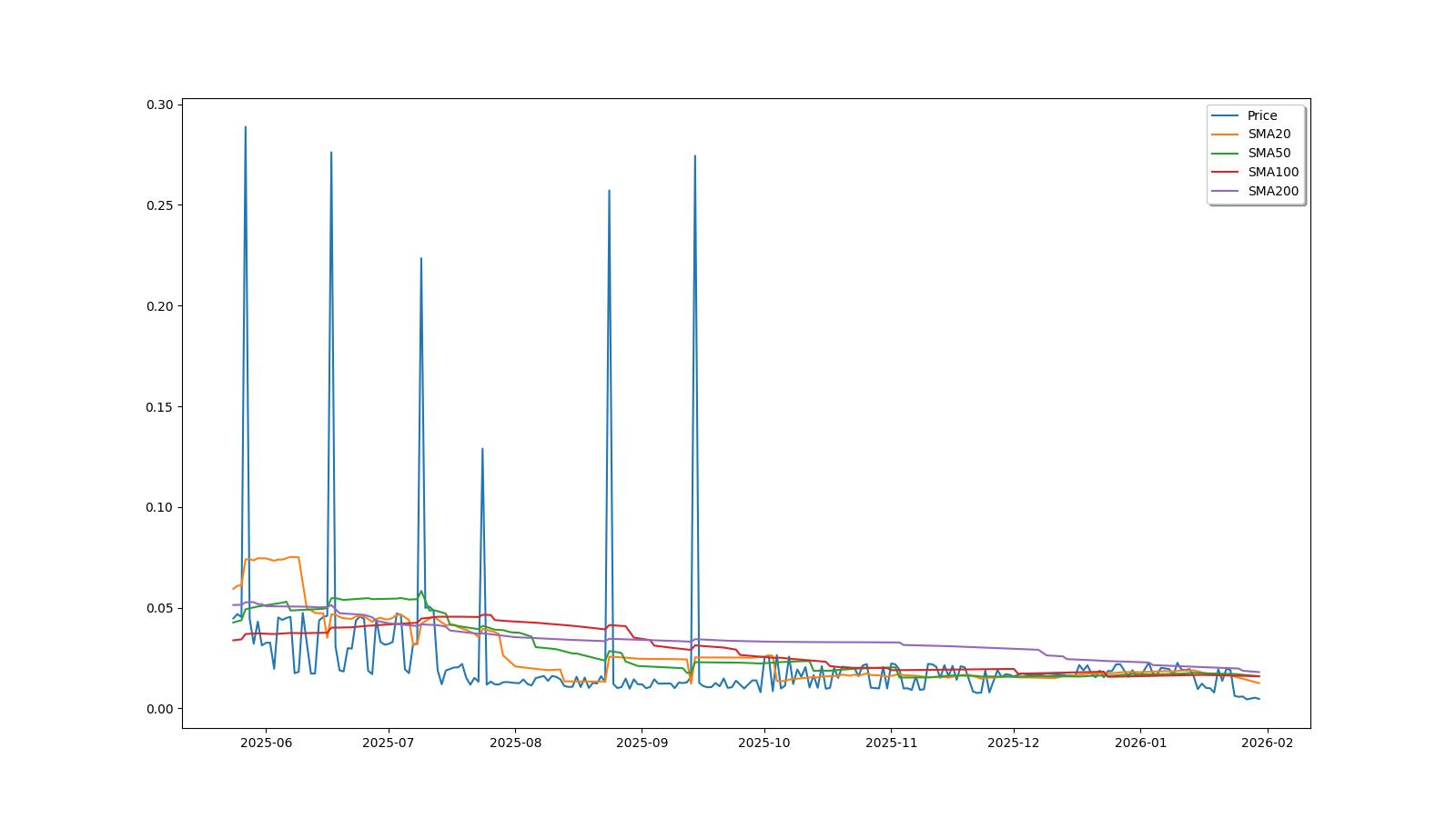 ViaCoin Simple Moving Averages
