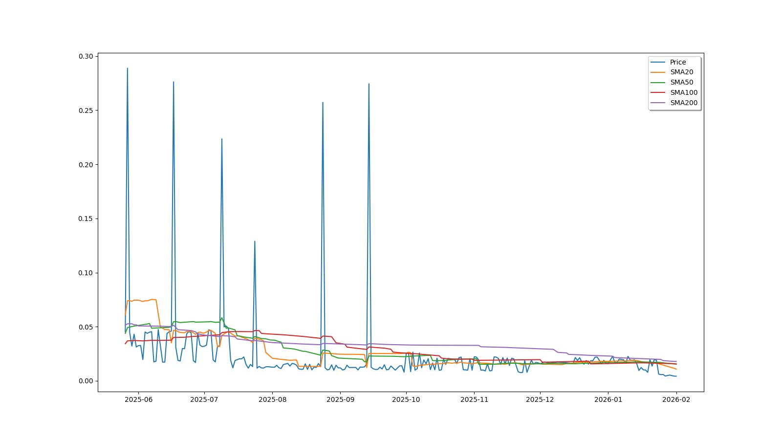 Viacoin Simple Moving Averages