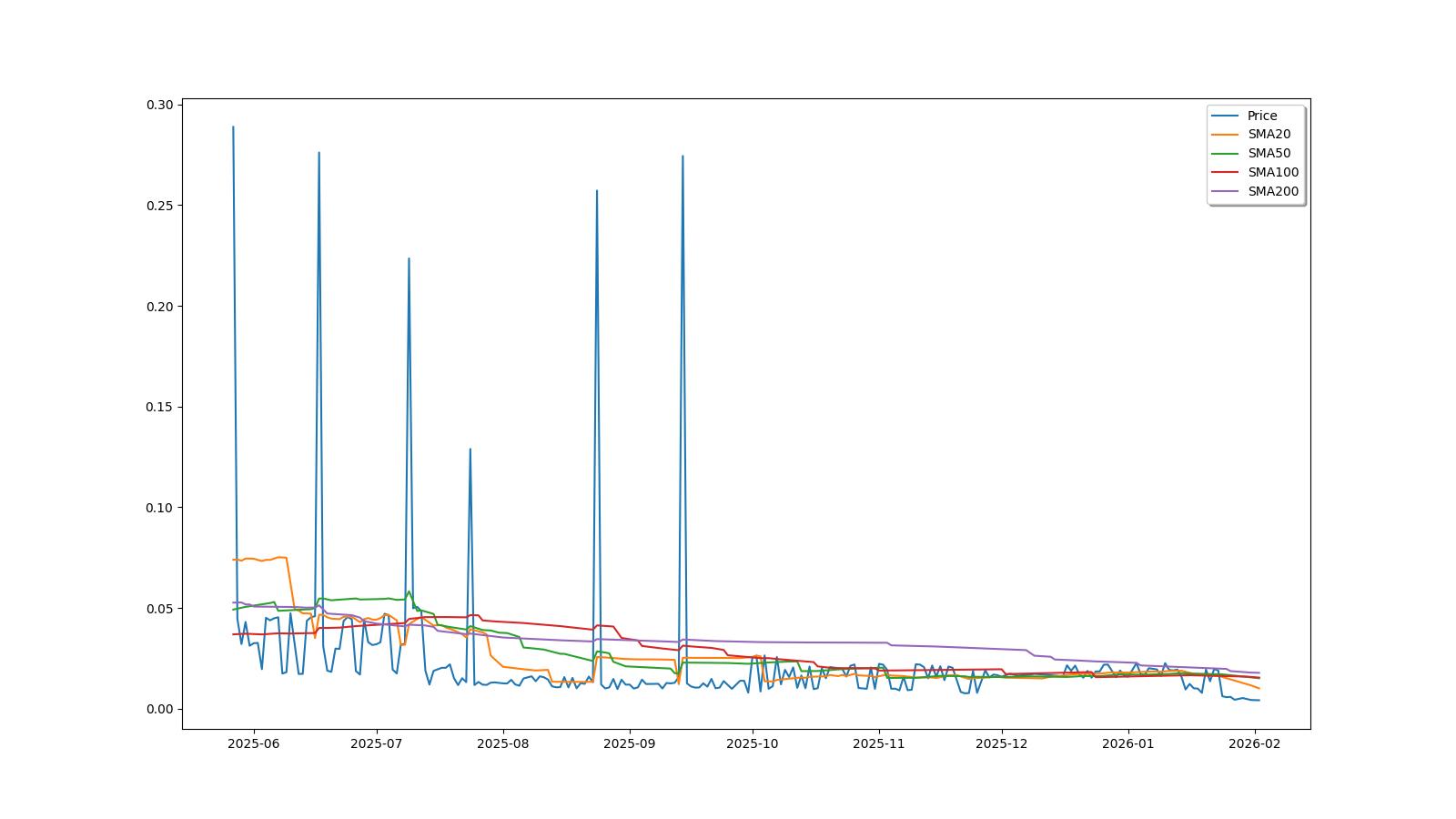 Viacoin Simple Moving Averages