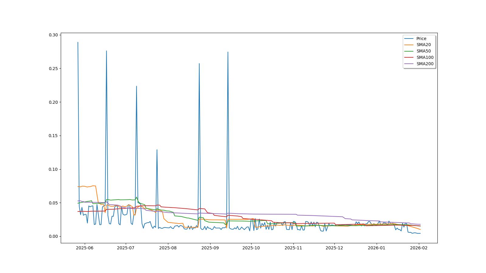 Viacoin Simple Moving Averages