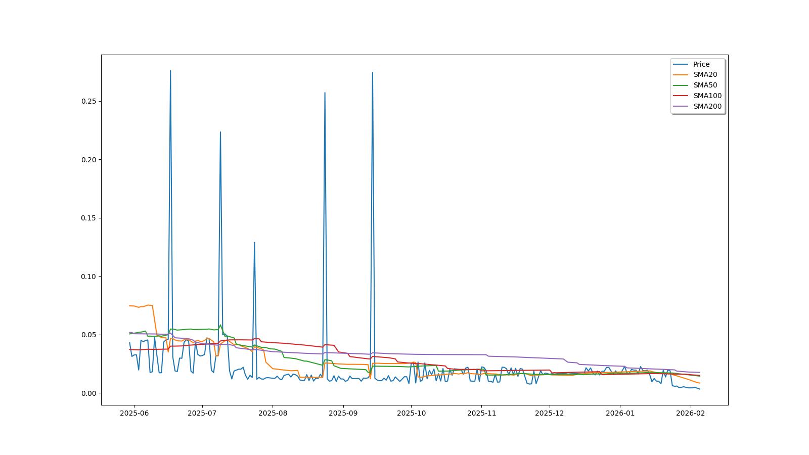 Viacoin Simple Moving Averages