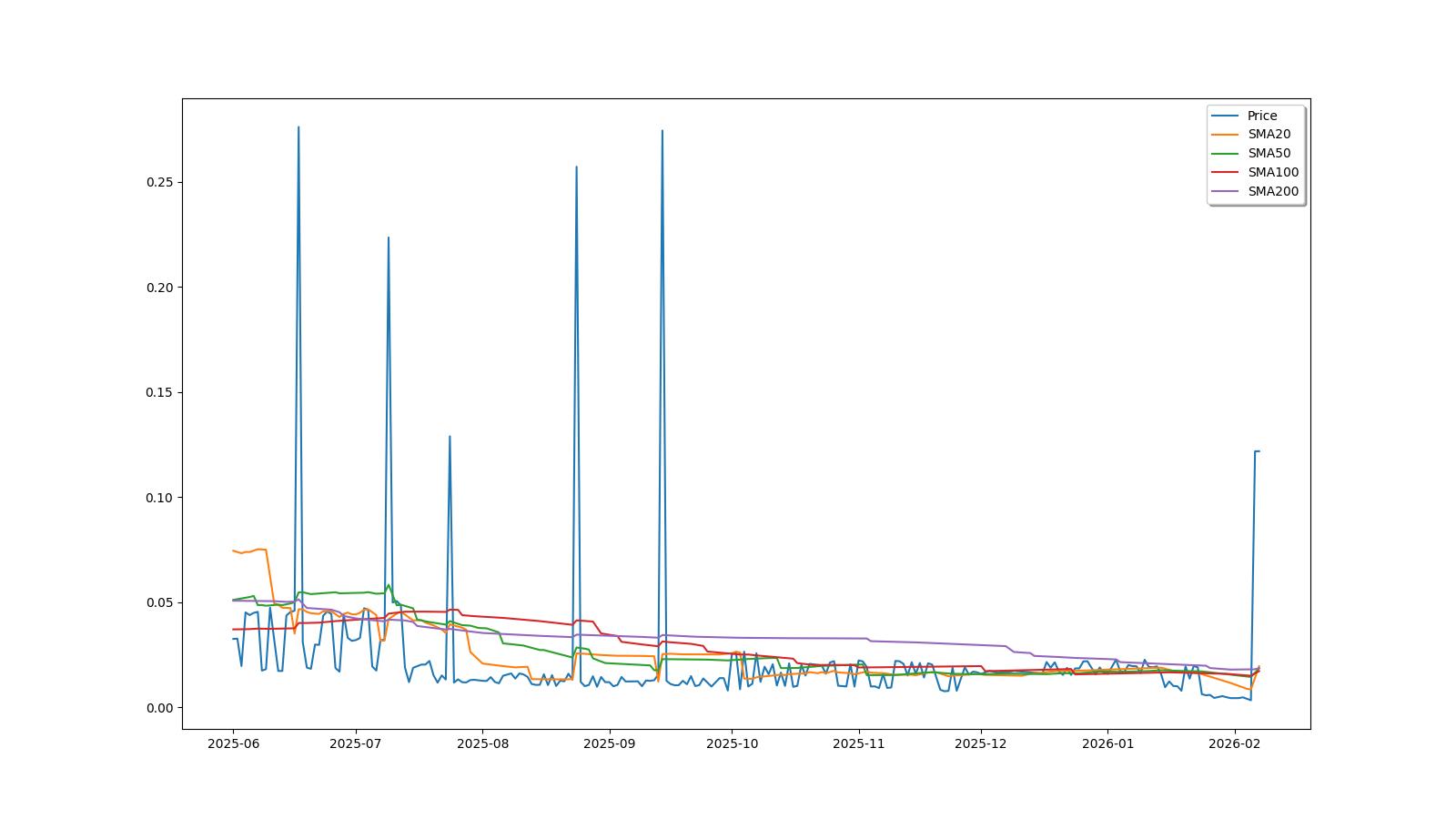 Viacoin Simple Moving Averages