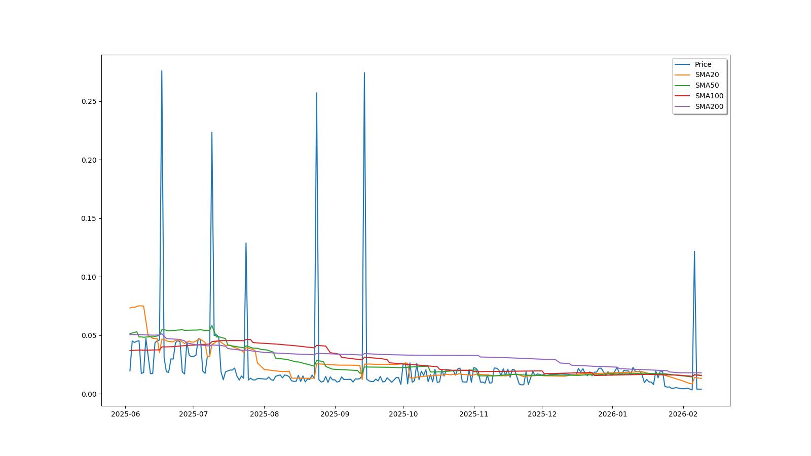 Viacoin Simple Moving Averages