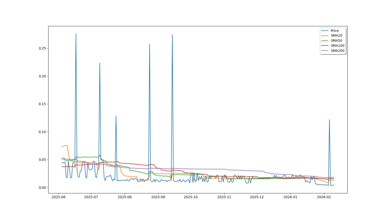 Viacoin Simple Moving Averages
