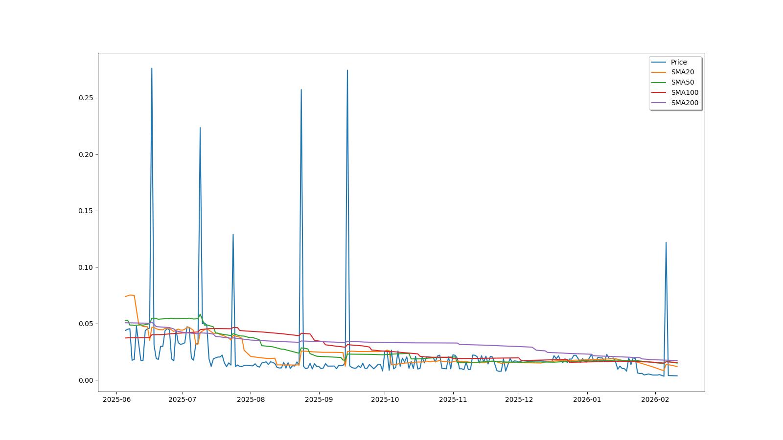 Viacoin Simple Moving Averages