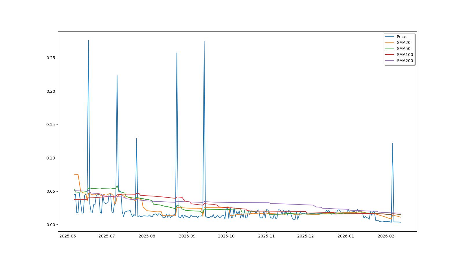 Viacoin Simple Moving Averages