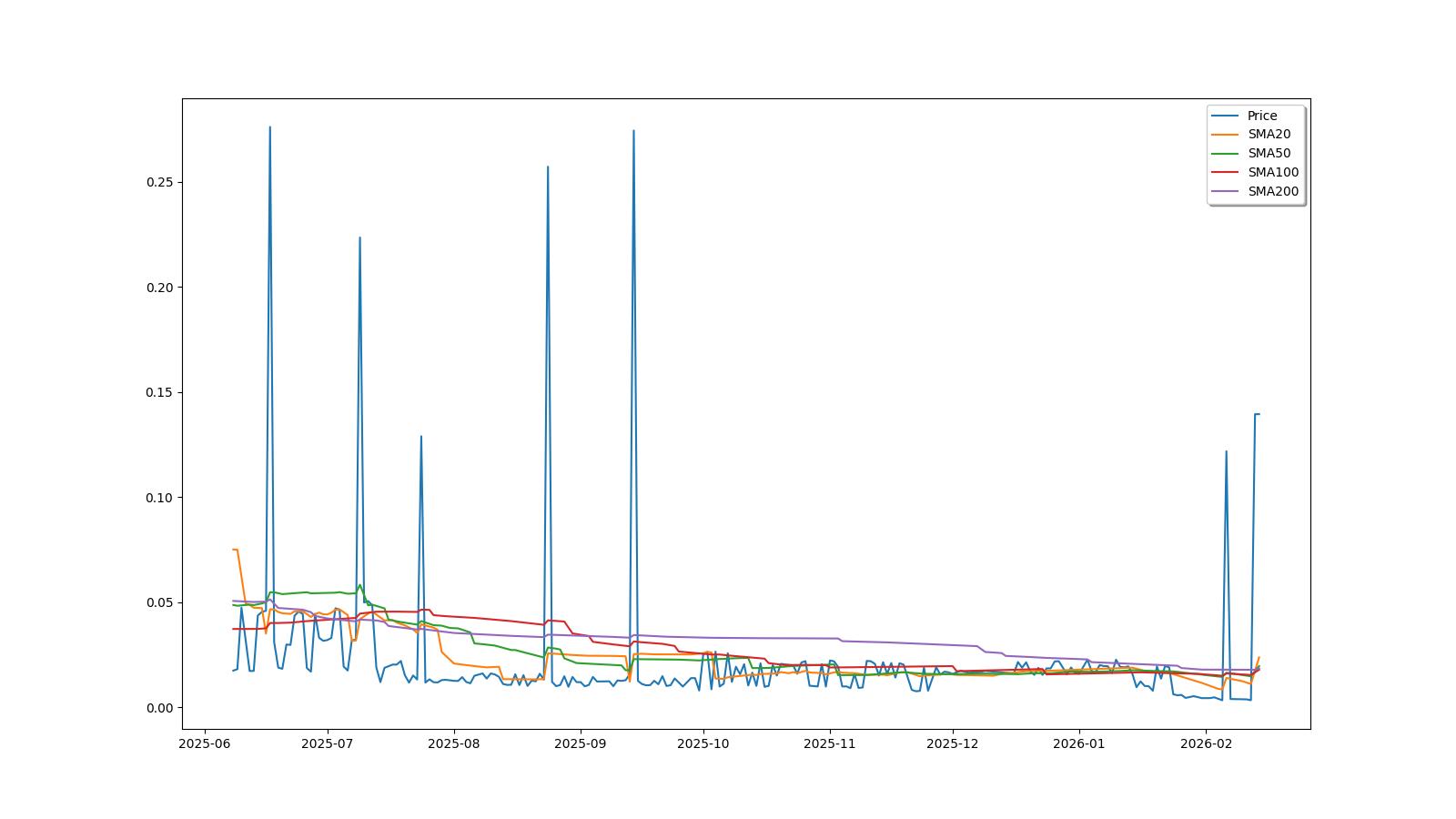 비아코인 Simple Moving Averages