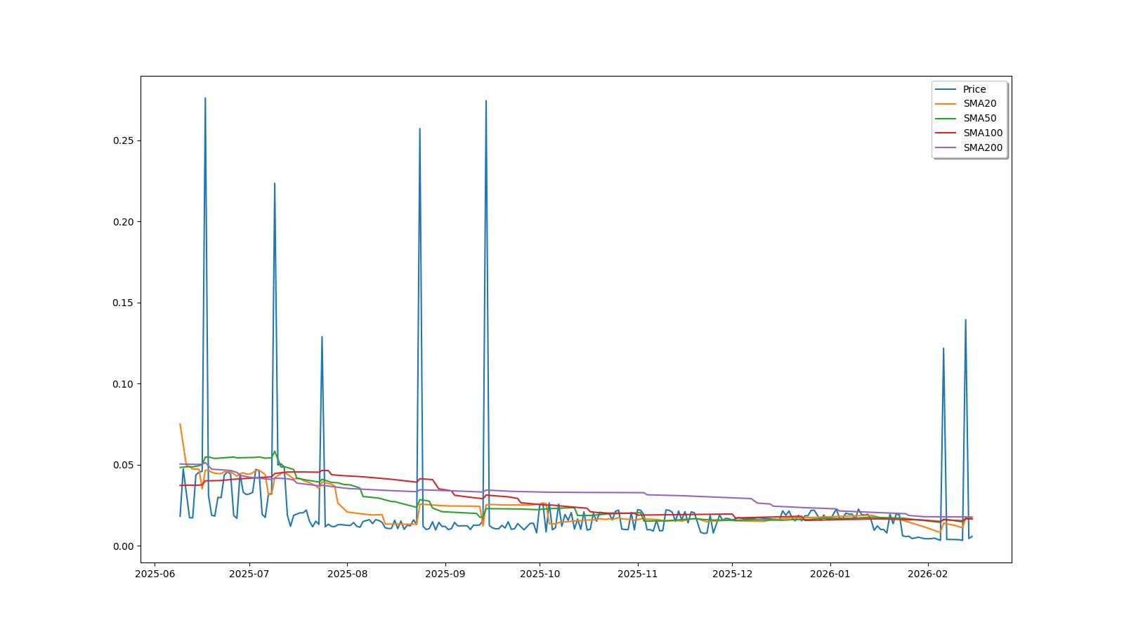 Viacoin Simple Moving Averages