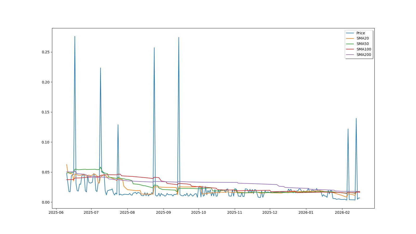 Viacoin Simple Moving Averages