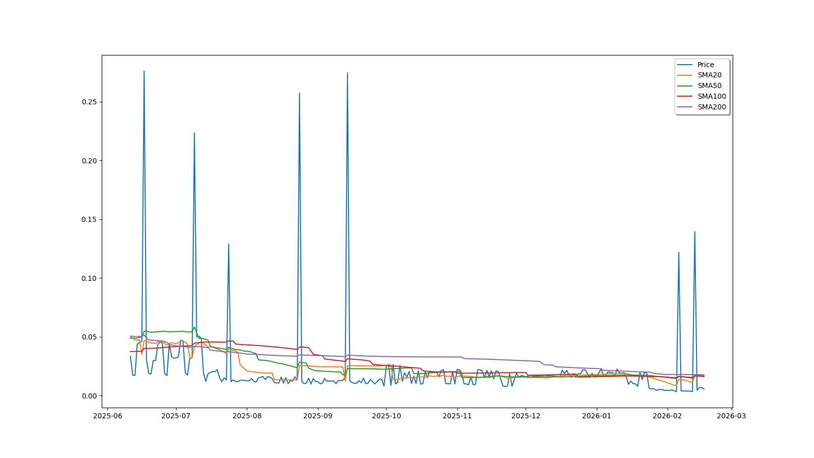 Viacoin Simple Moving Averages