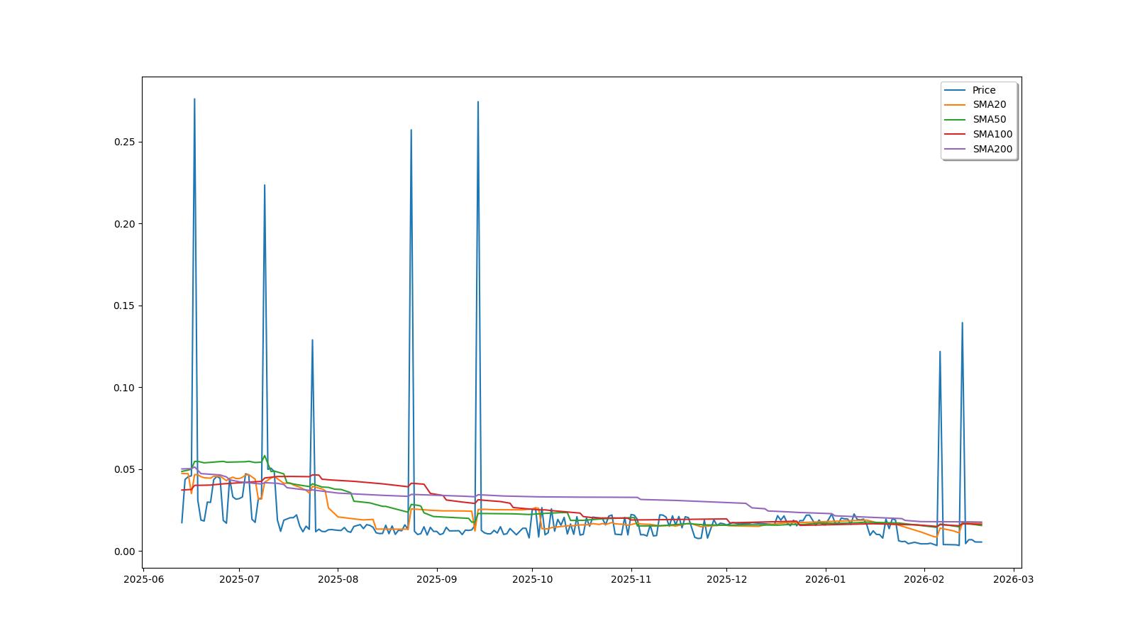 Viacoin Simple Moving Averages