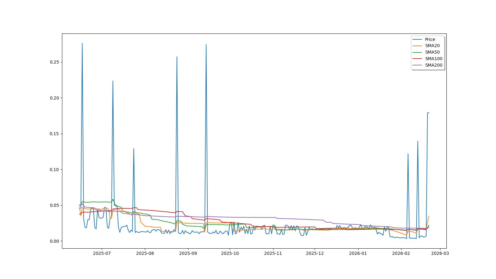 Viacoin Simple Moving Averages