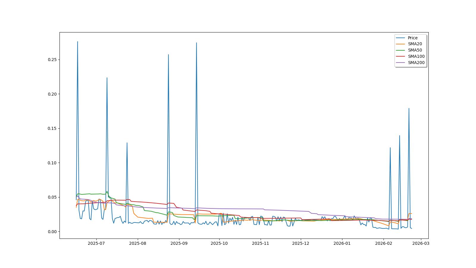 Viacoin Simple Moving Averages