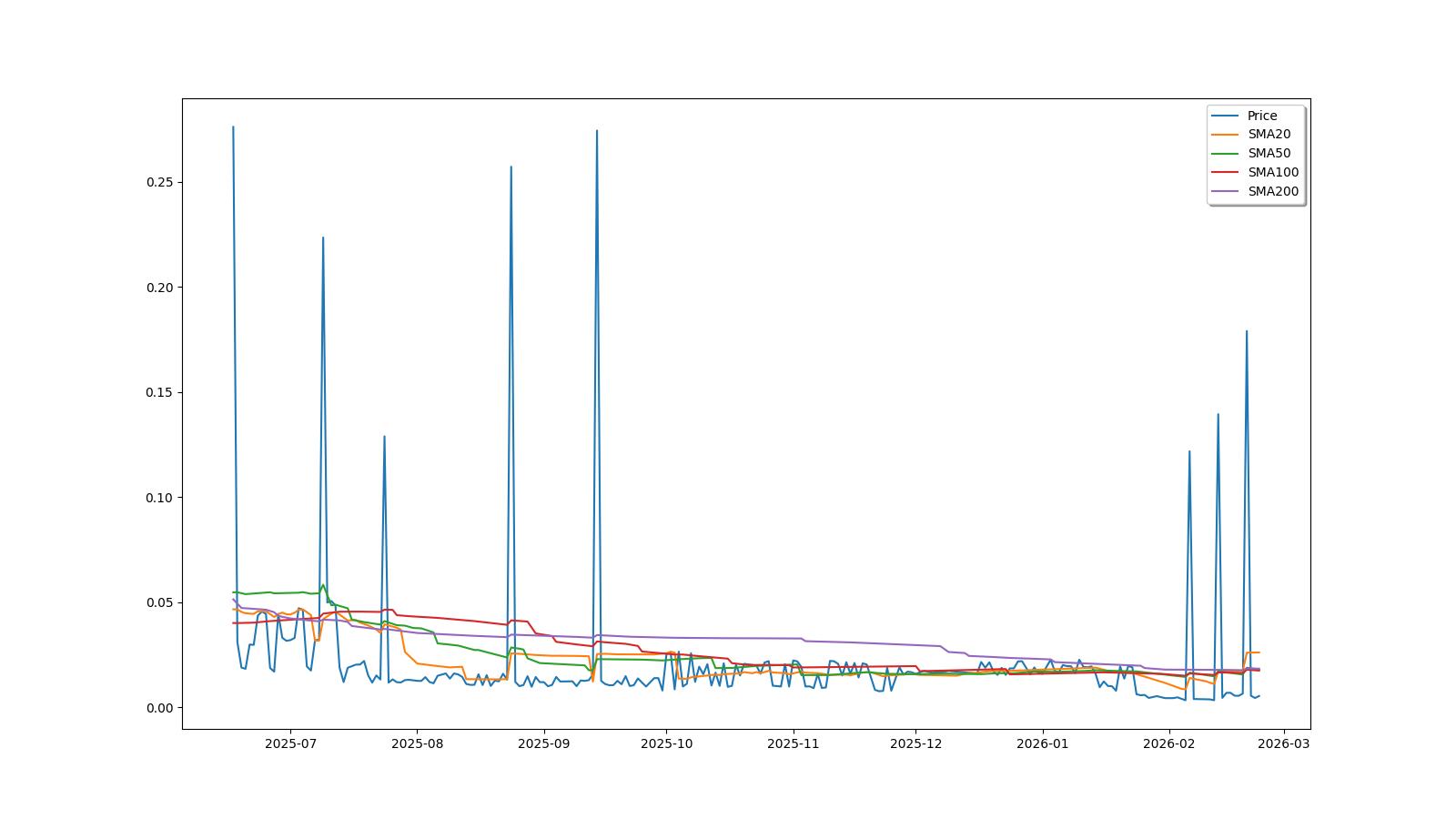 Viacoin Simple Moving Averages