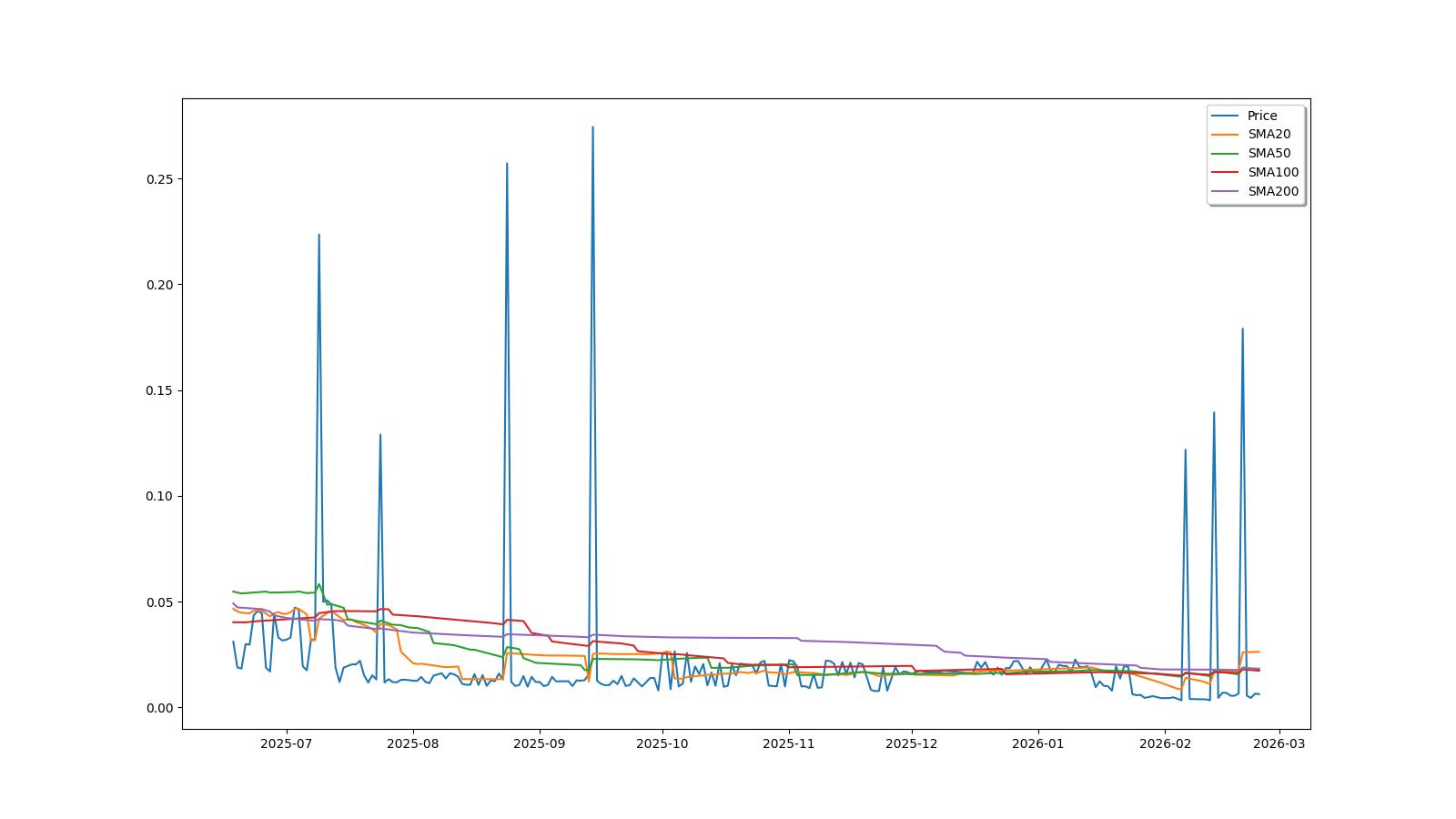 Viacoin Simple Moving Averages