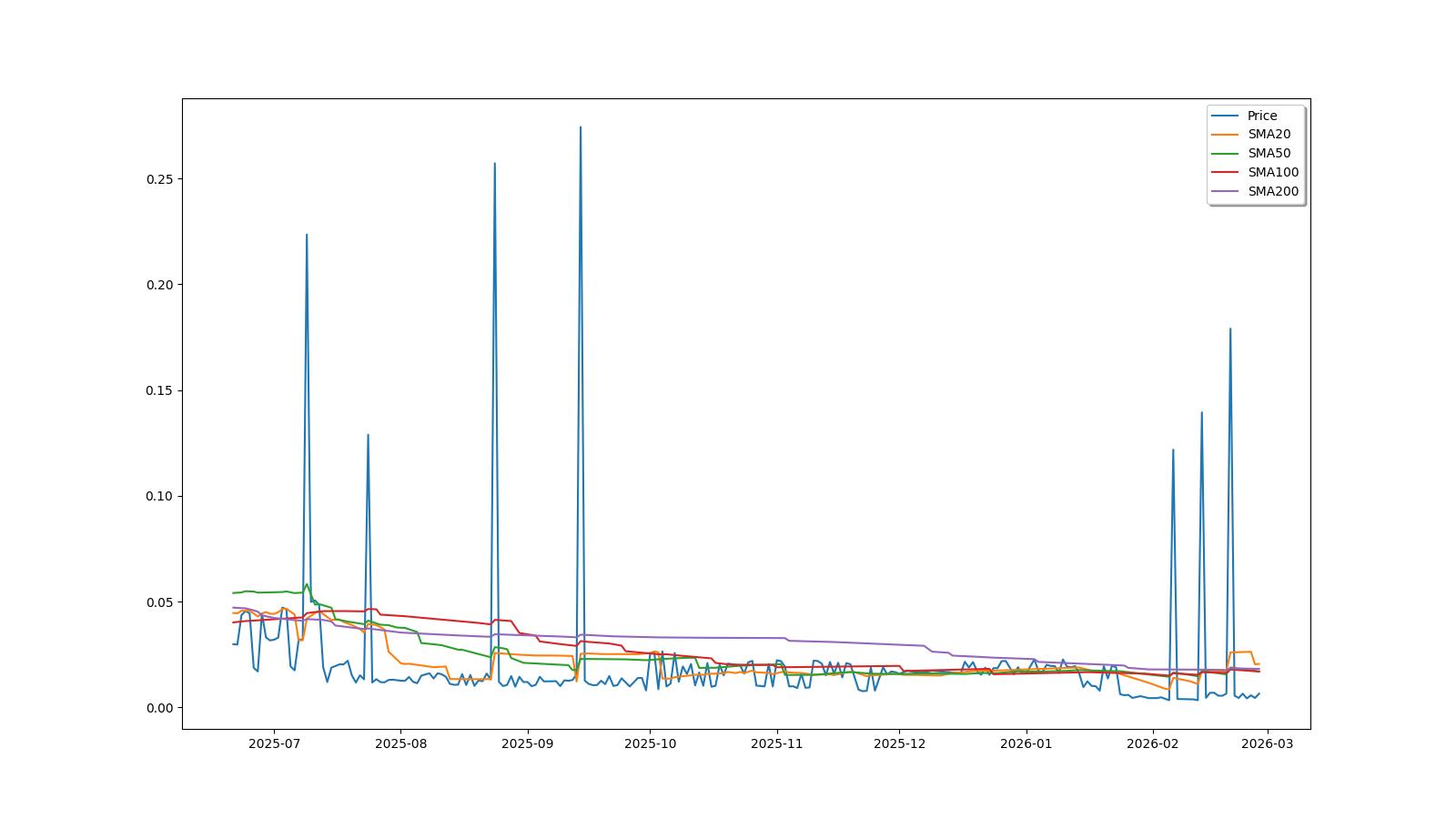 Viacoin Simple Moving Averages
