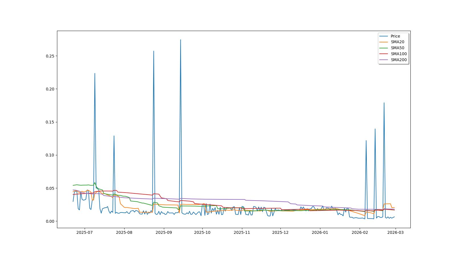 Viacoin Simple Moving Averages