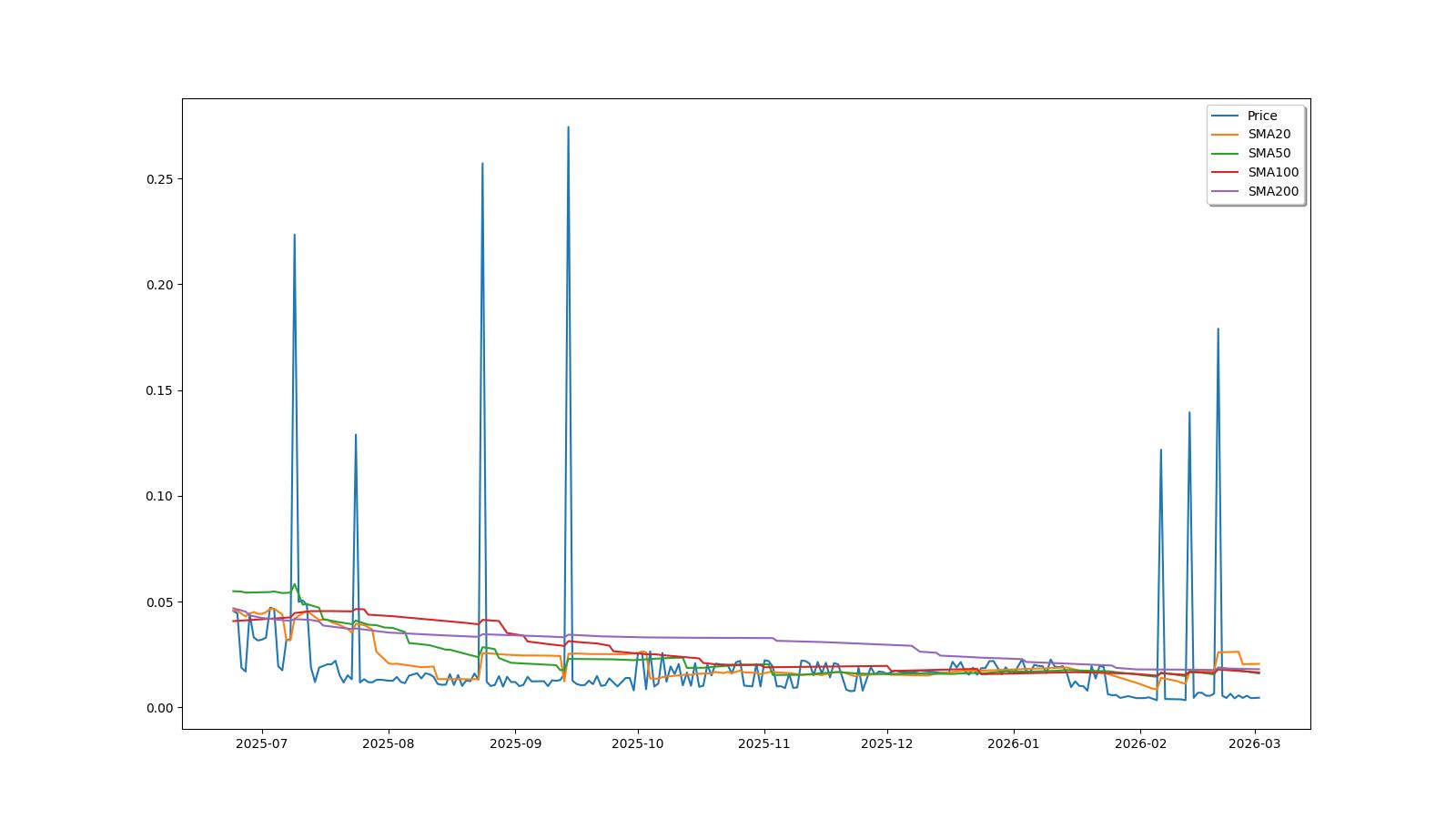 Viacoin Simple Moving Averages