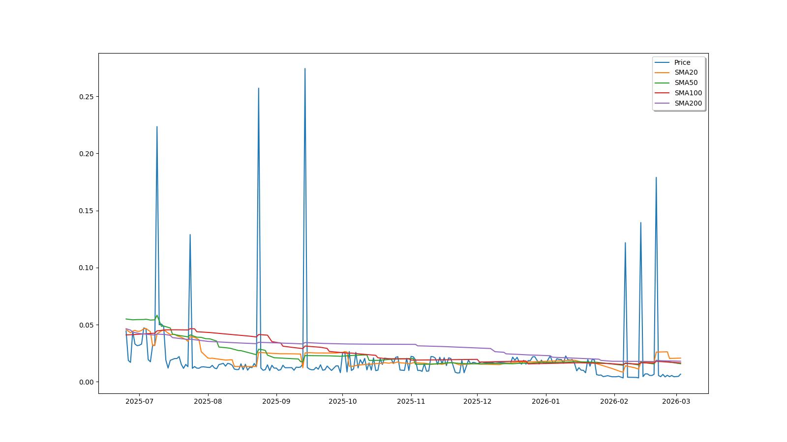 Viacoin Simple Moving Averages