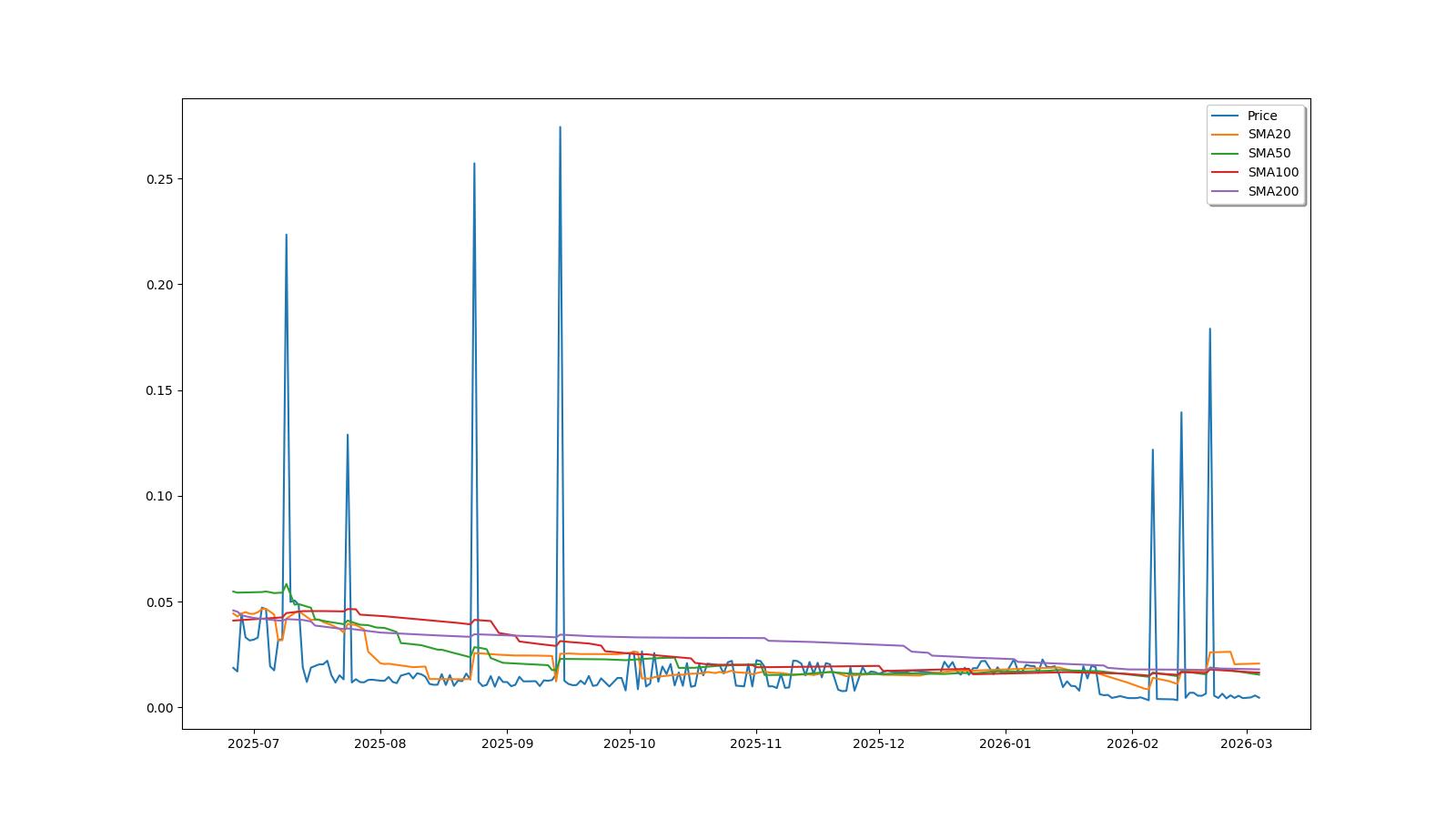 Viacoin Simple Moving Averages