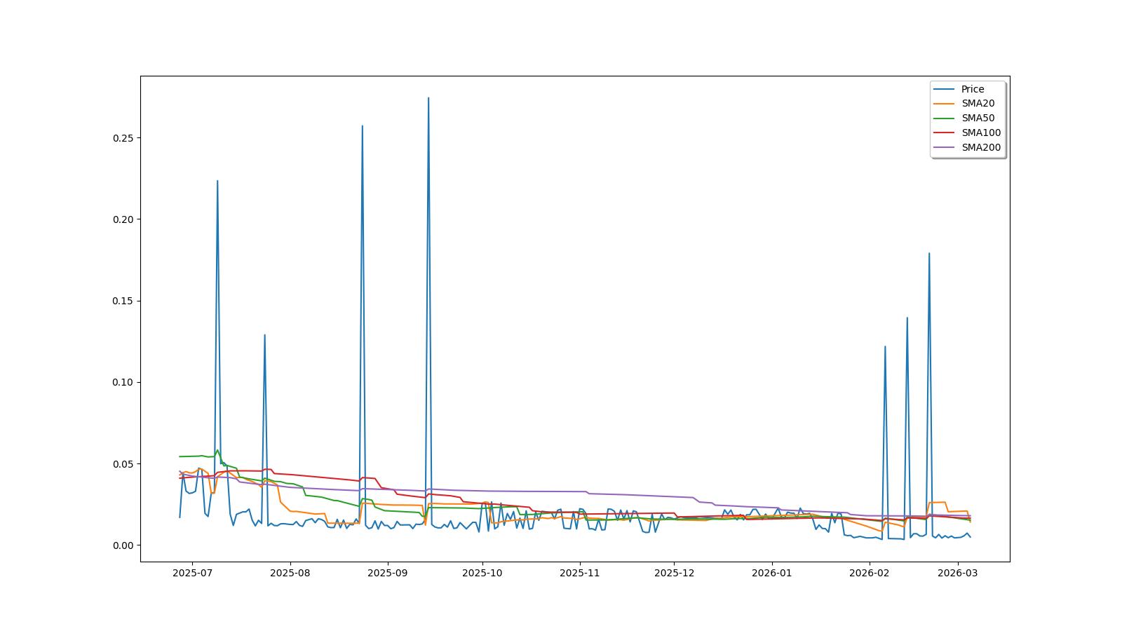 Viacoin Simple Moving Averages
