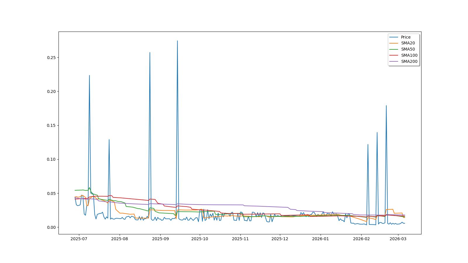 Viacoin Simple Moving Averages
