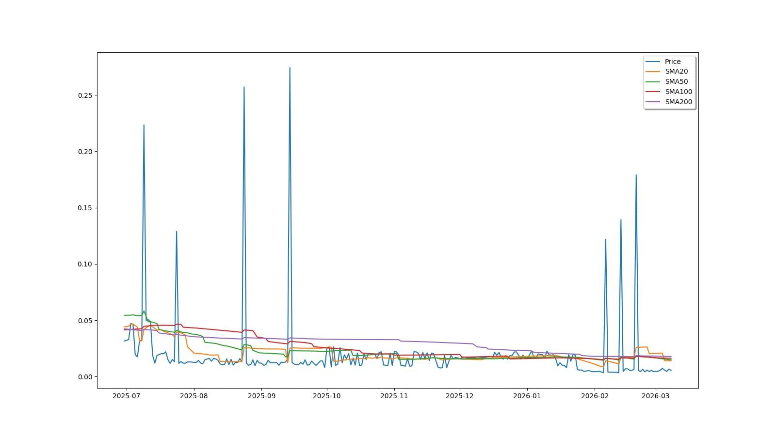 Viacoin Simple Moving Averages