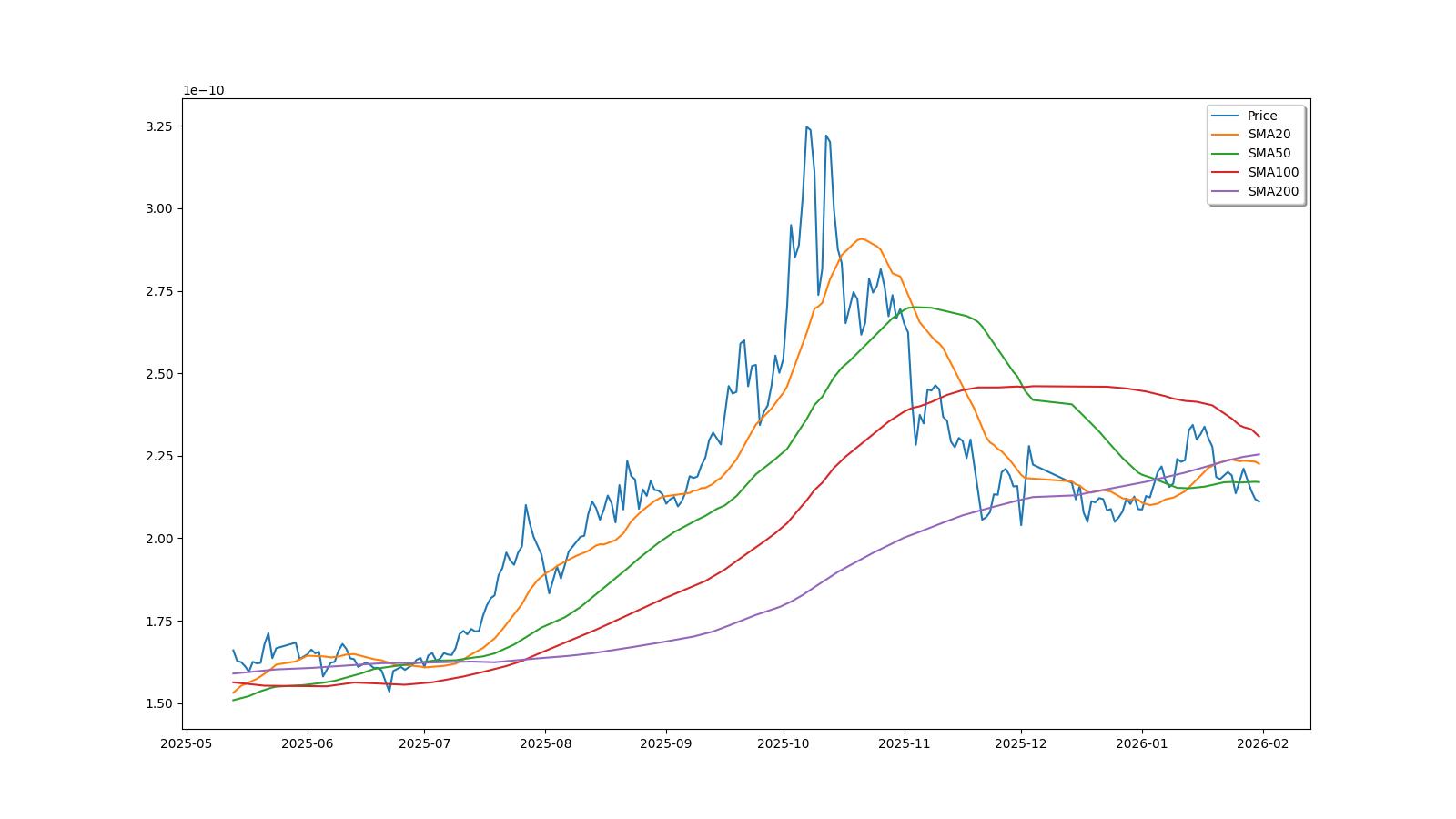 Viagra Token Simple Moving Averages