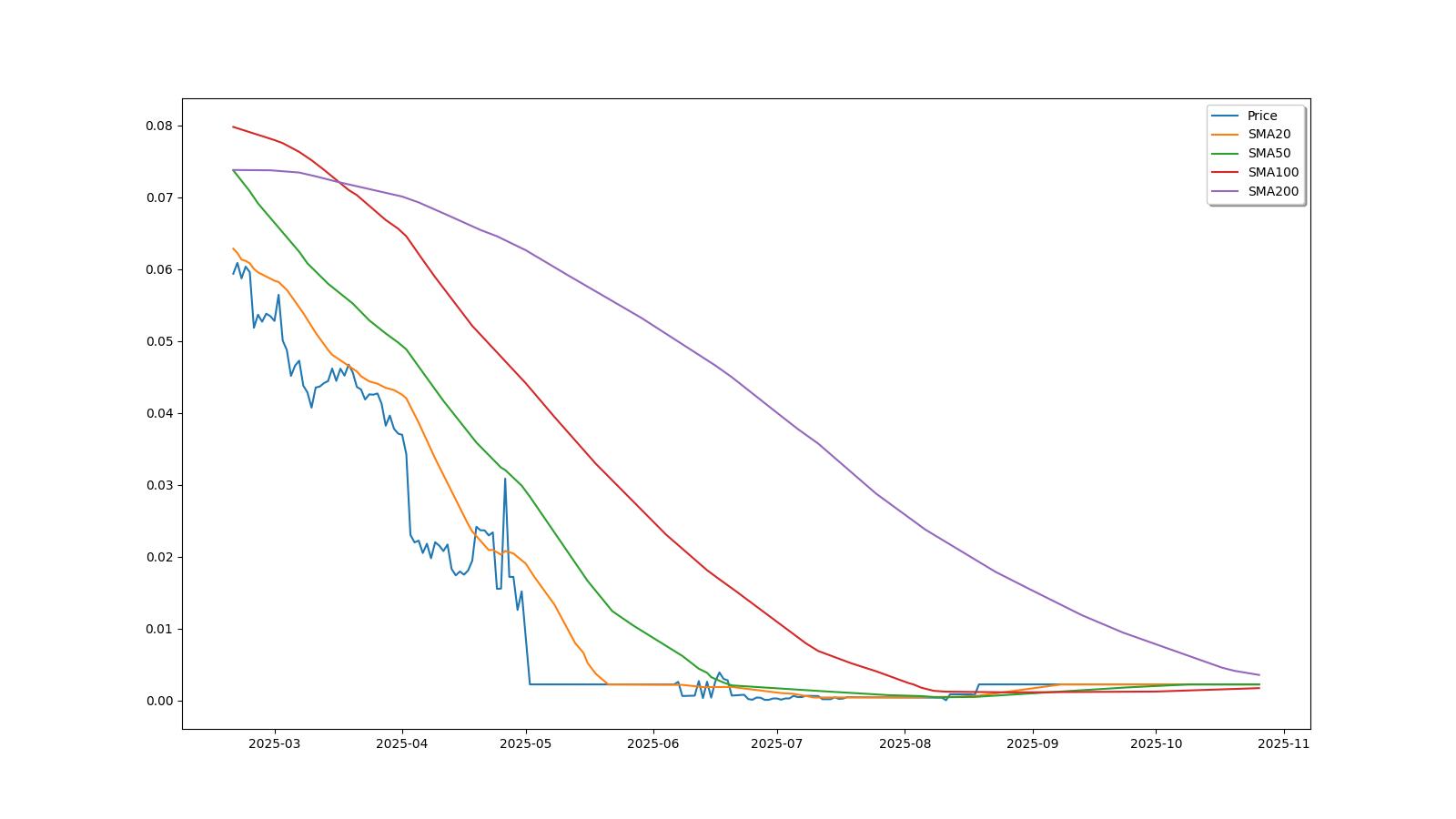 Viberate Simple Moving Averages