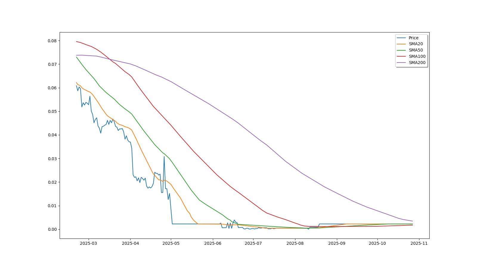 Viberate Simple Moving Averages