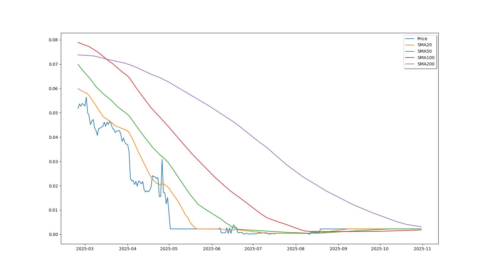 Viberate Simple Moving Averages