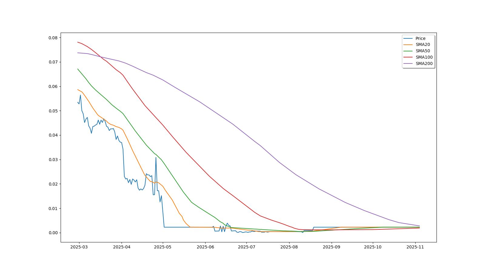 Viberate Simple Moving Averages