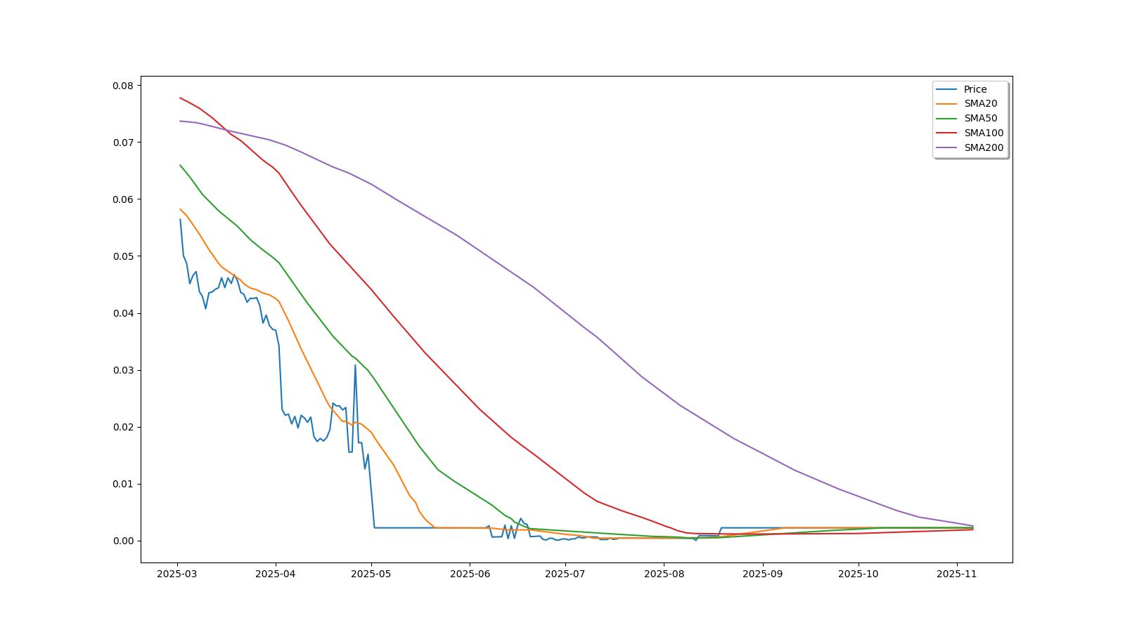 Viberate Simple Moving Averages