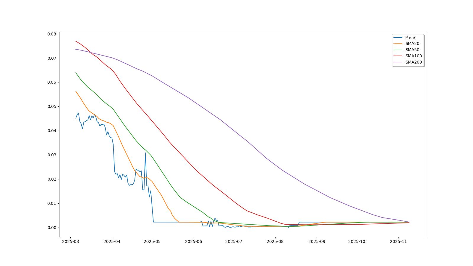 Viberate Simple Moving Averages