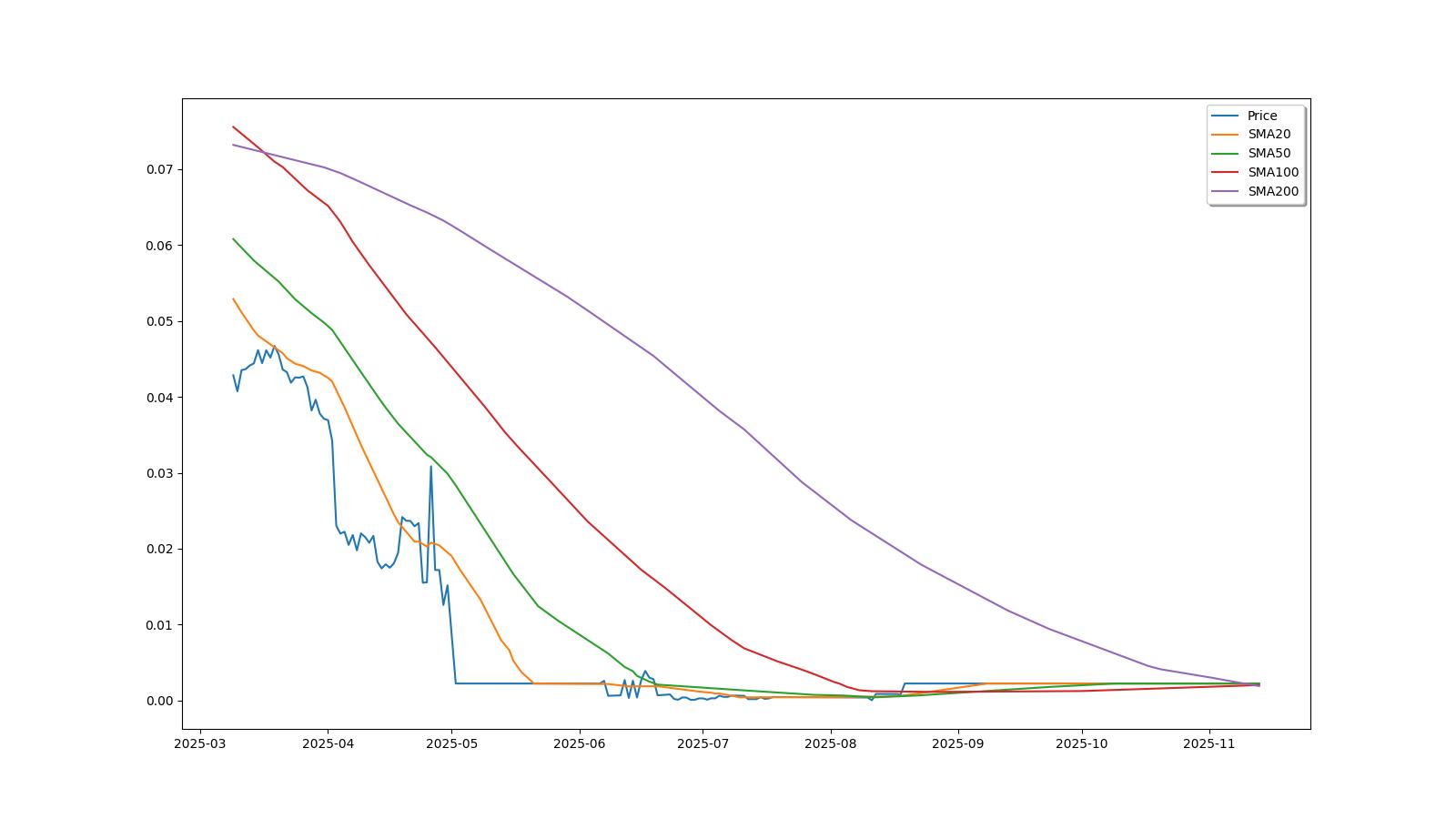 Viberate Simple Moving Averages