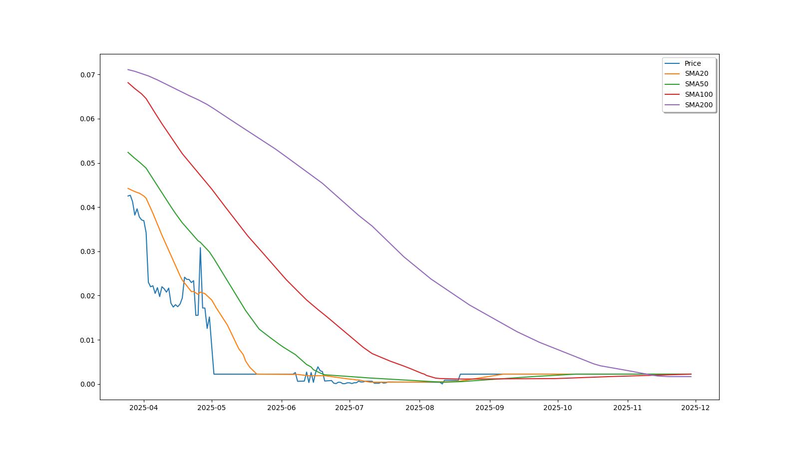Viberate Simple Moving Averages