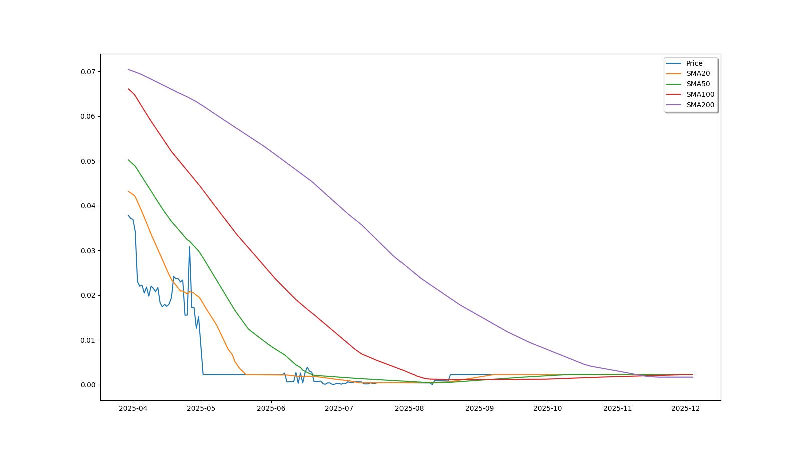 Viberate Simple Moving Averages