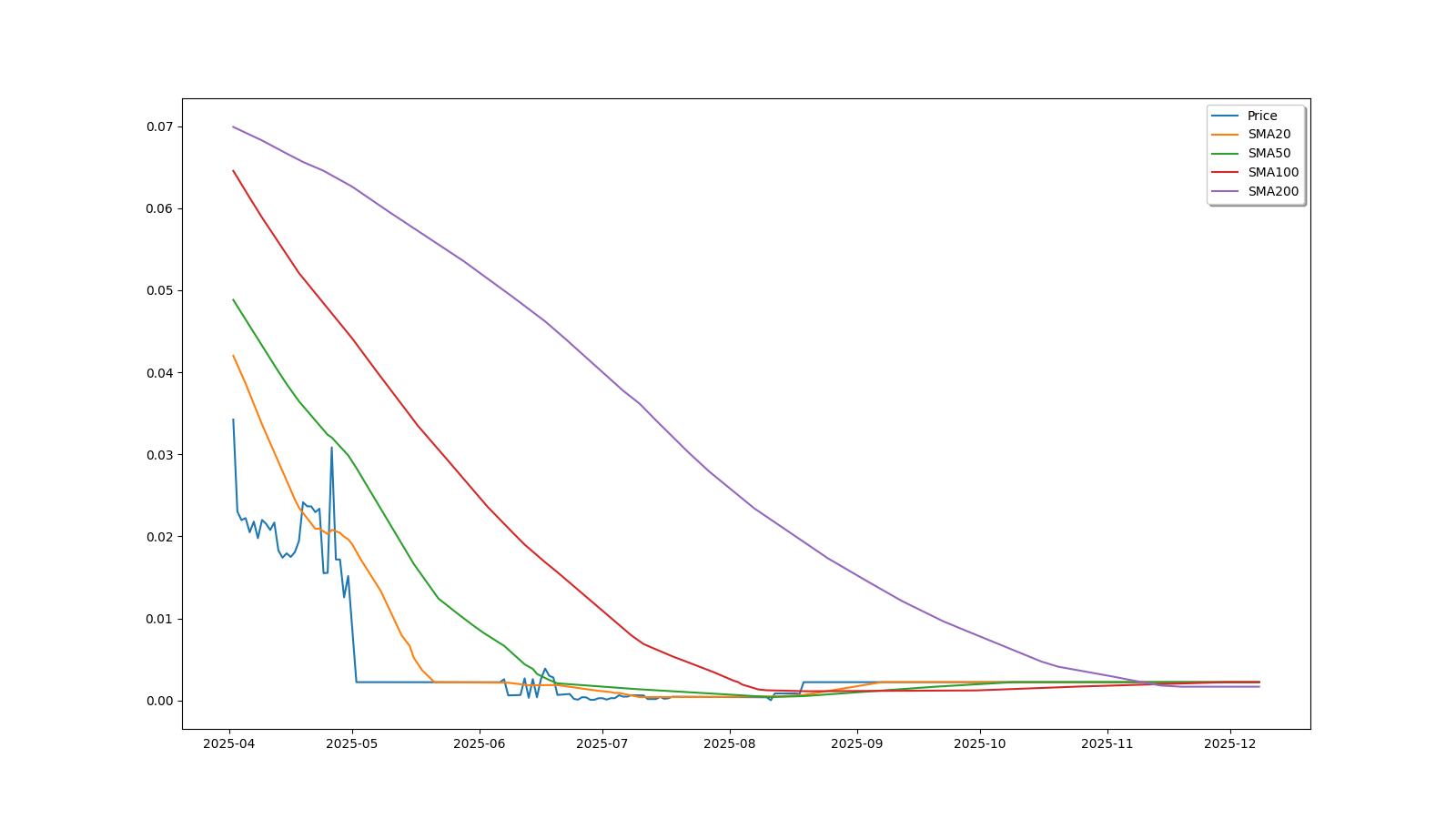 Viberate Simple Moving Averages