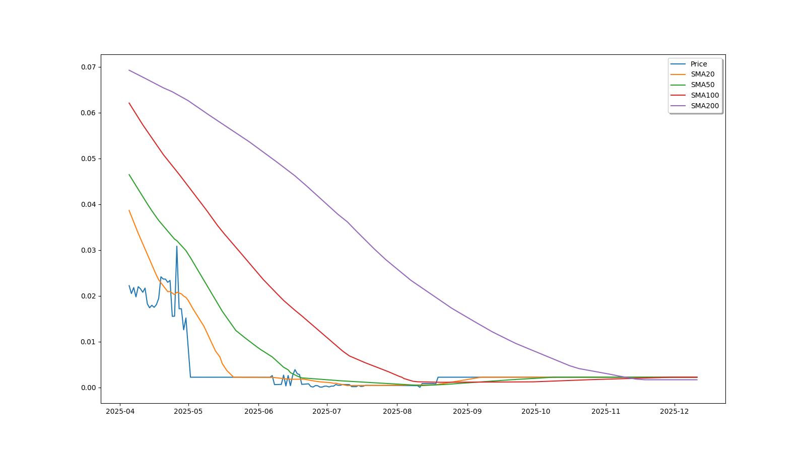 Viberate Simple Moving Averages
