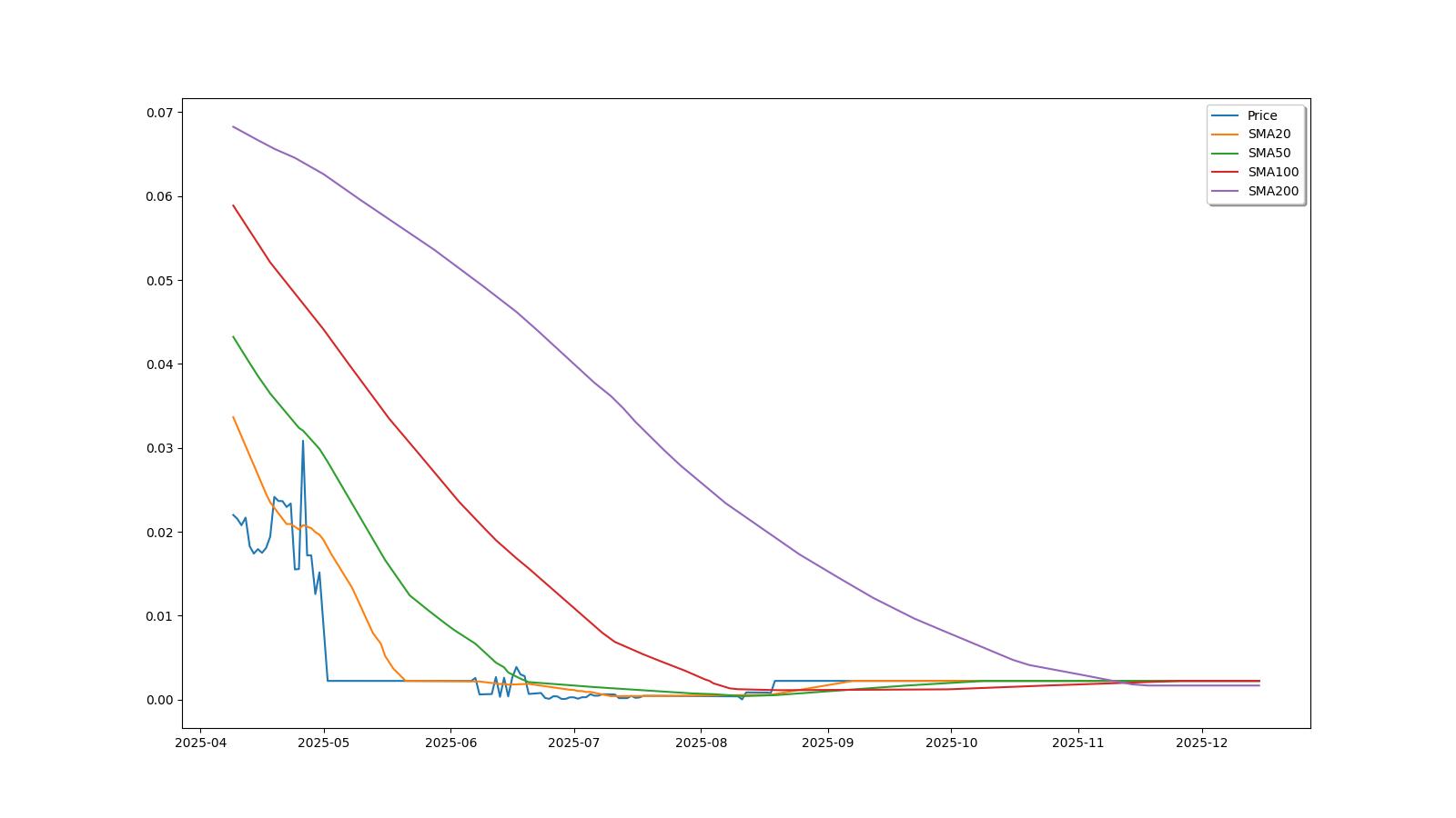 Viberate Simple Moving Averages