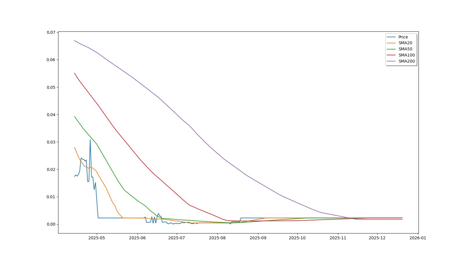 Viberate Simple Moving Averages