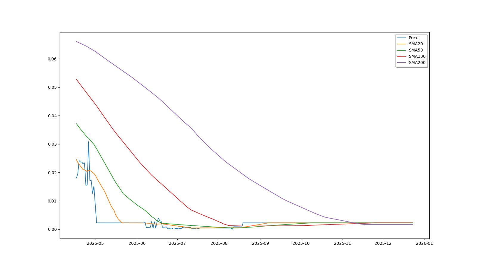 Viberate Simple Moving Averages