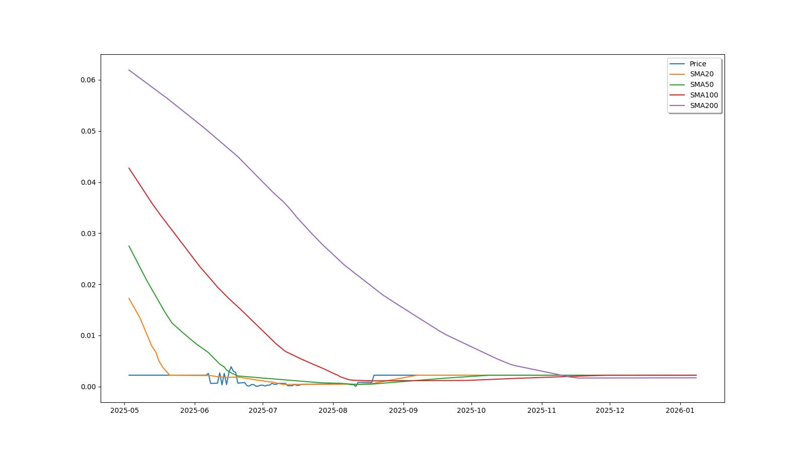 Viberate Simple Moving Averages