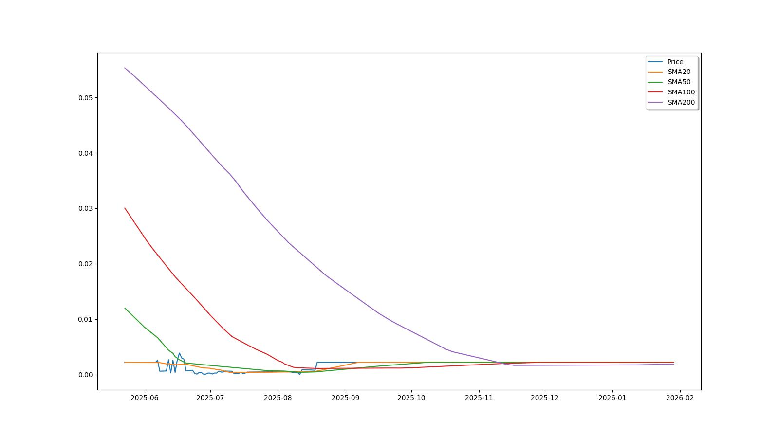 Viberate Simple Moving Averages