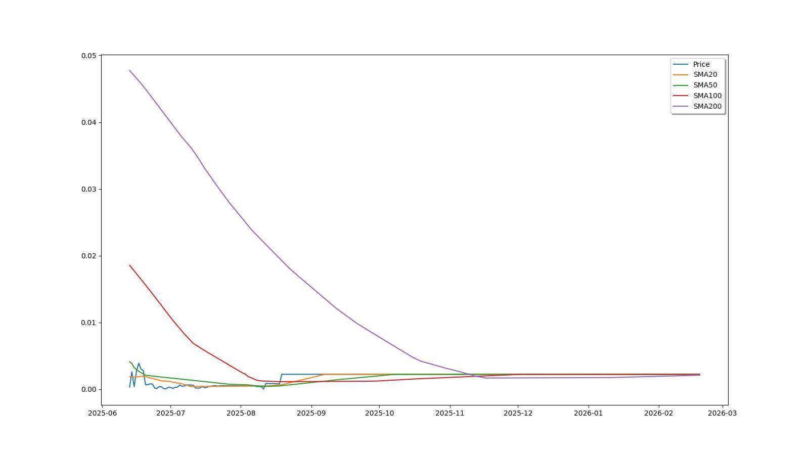 Viberate Simple Moving Averages