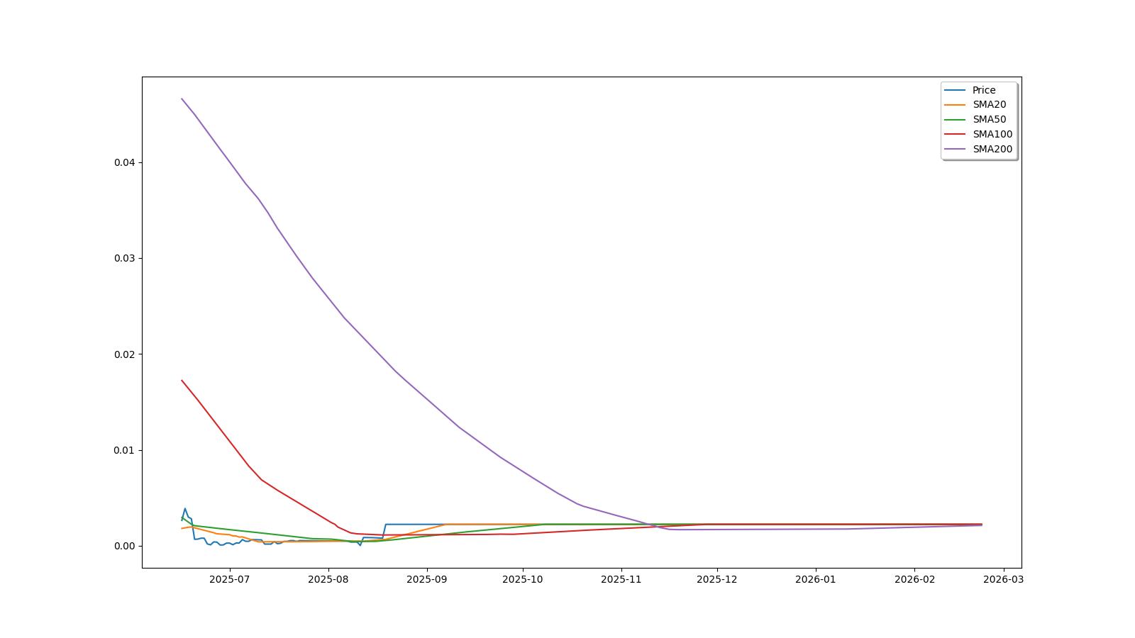 Viberate Simple Moving Averages